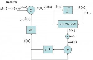First order digital PLL for tracking constant phase offset - DSP LOG