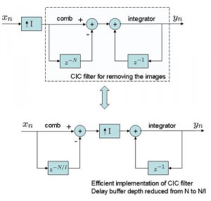 Example of Cascaded Integrator Comb filter in Matlab - DSP LOG