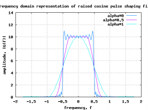 Raised cosine filter for transmit pulse shaping - DSP LOG