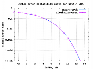 Symbol Error Rate (SER) for QPSK (4-QAM) modulation - DSP LOG