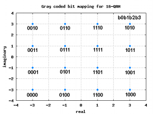 16QAM Bit Error Rate (BER) with Gray mapping - DSP LOG