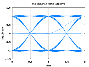 Eye diagram with raised cosine filtering - DSP LOG