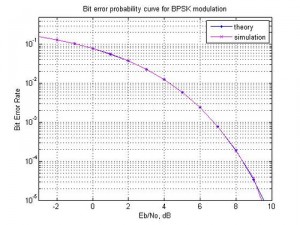 Bit Error Rate (BER) for BPSK modulation - DSP LOG