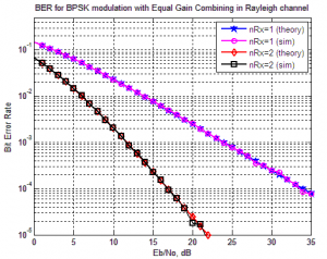 Equal Gain Combining (EGC) - DSP LOG