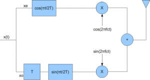 MSK transmitter and receiver - DSP LOG