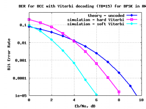 Viterbi with finite survivor state memory - DSP LOG