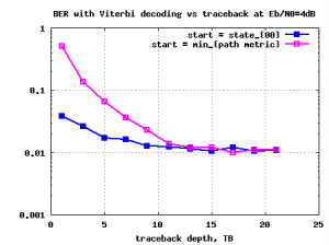 Convolutional code - DSP LOG