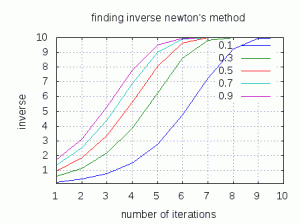 Newton's method to find square root, inverse - DSP LOG